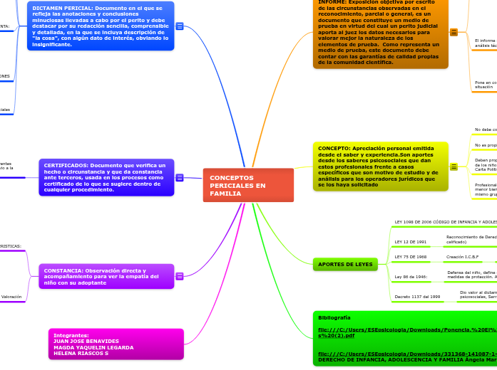 ACT. 3 CONCEPTOS PERICIALES - Mind Map